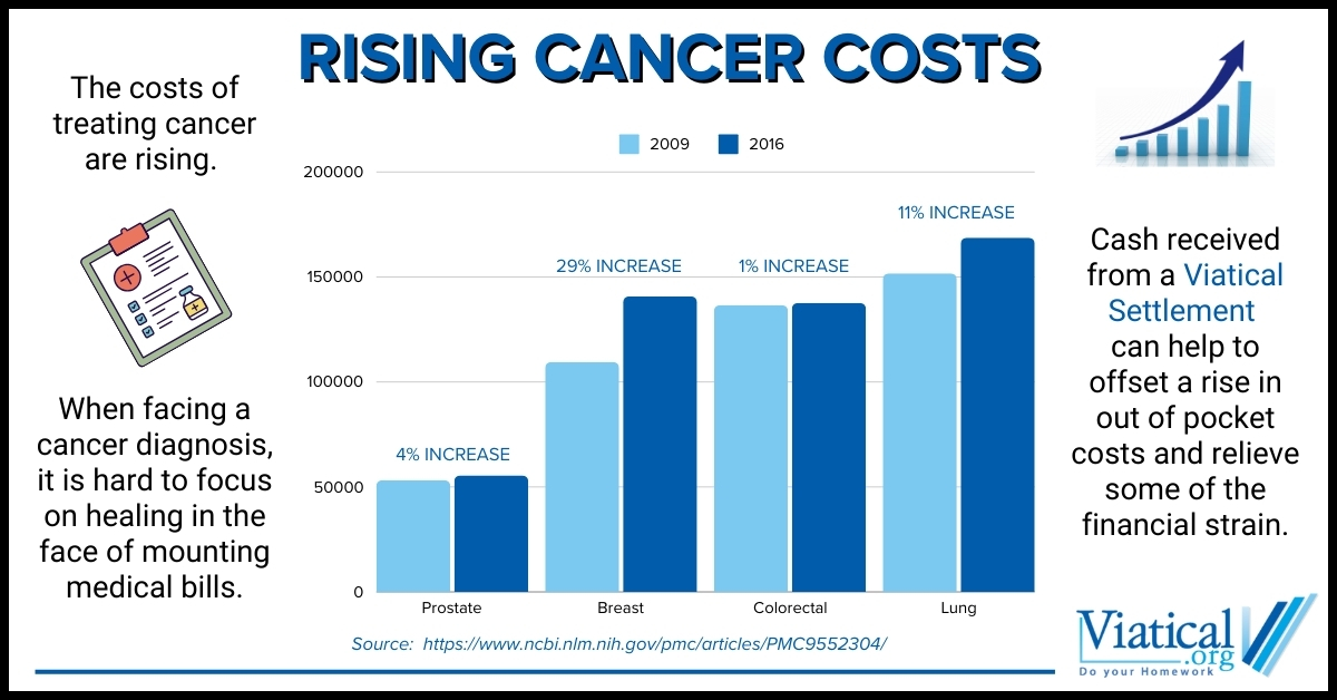 Rising Cancer Costs - Viatical