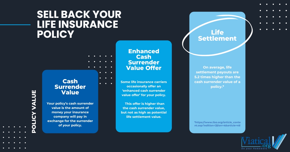 Sell Back Your Life Insurance Policy - Viatical